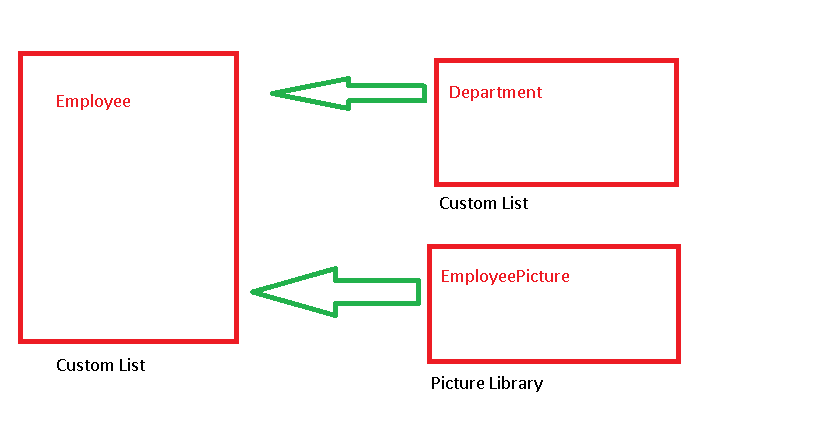 How To Save Lookup Field Values In Sharepoint Using Rest Api